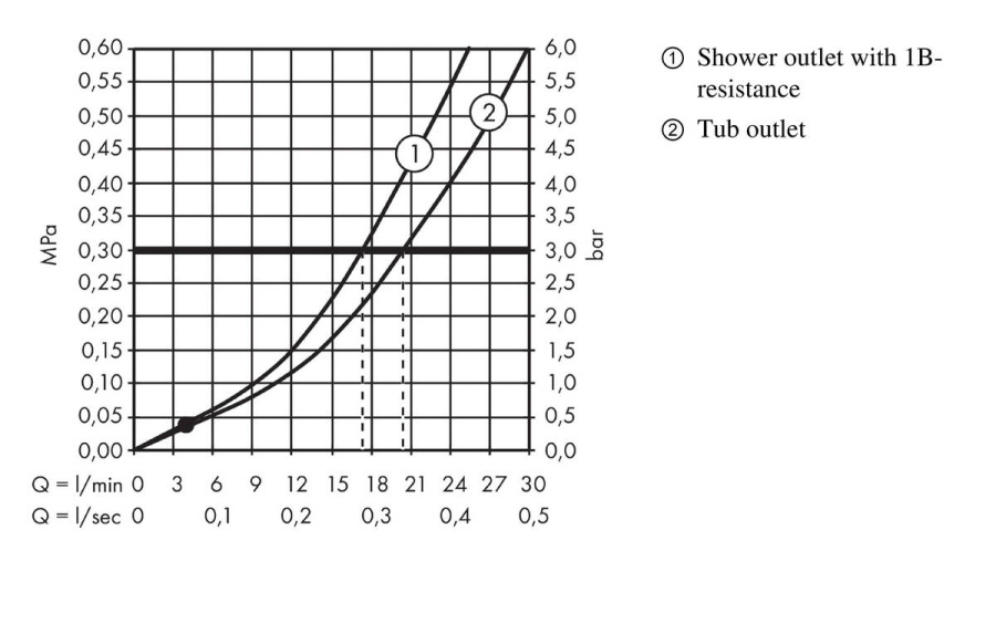 Купить Смеситель hansgrohe Logis для ванны 71400000, хром по доступной ...